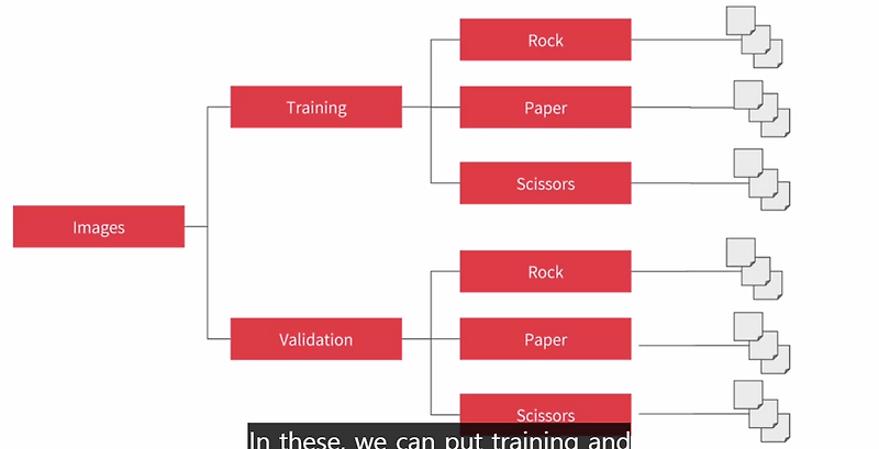 WEEK4 : CNN in TensorFlow (multi-class classification) :: 순간 기록