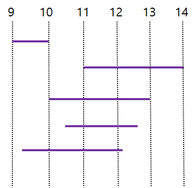 Greedy 예제(5) Overlapping Intervals