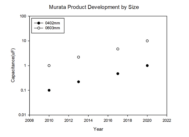 (GRM MLCC) Murata MLCC Product Development