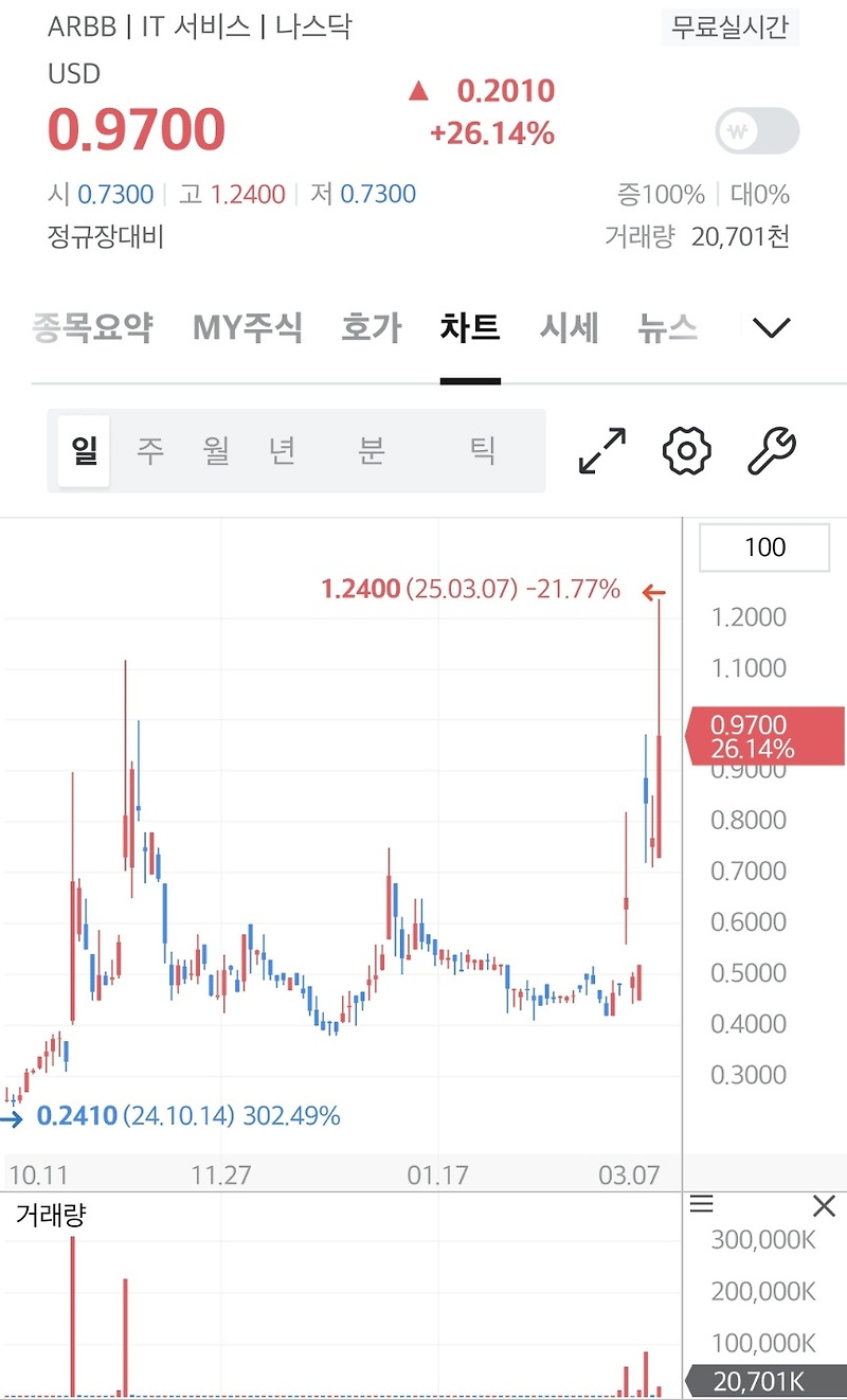 [250307 급등주] ARB IOT 그룹 계속된 적자? :: 미국주식 알고사자