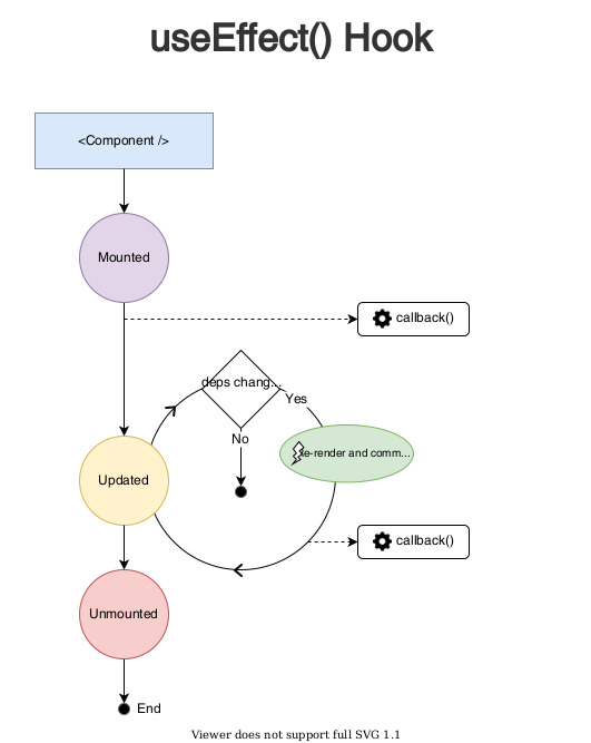[개발 공부 79일차] React 공식 문서 | Escape Hatches (3)