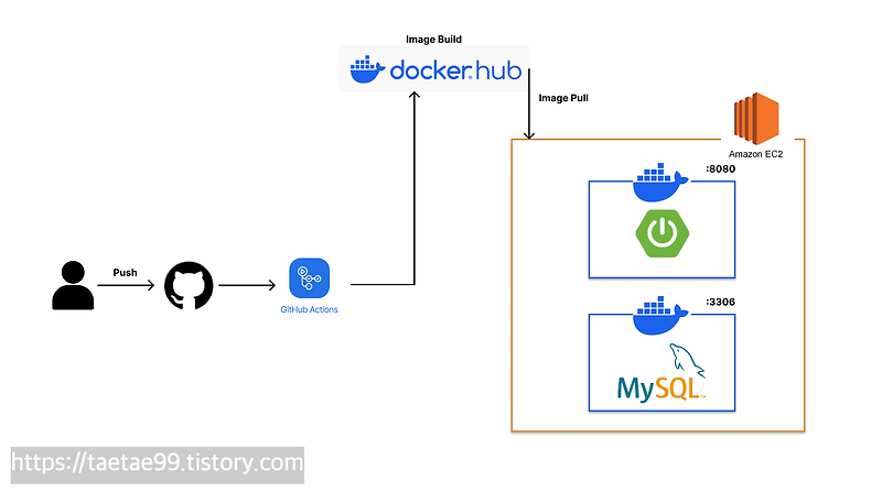 Spring Boot + EC2 + MySQL + Docker + GitHub Actions로 CI|CD구축