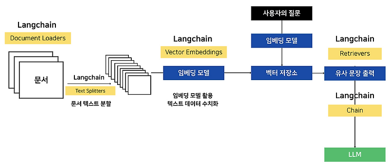 Langchain 공부하기 6 - Document Loaders, Text Splitter, Vector Embeddings, Retriver, Chain