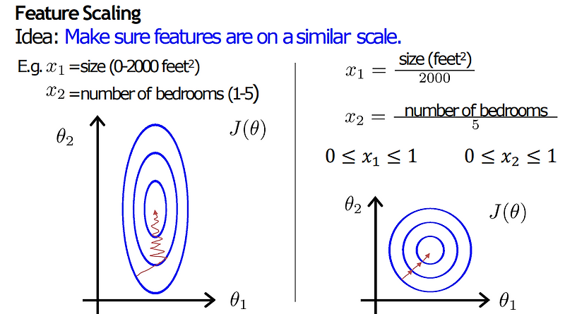 3. Linear Regression multiple variable (2) - gradient descent
