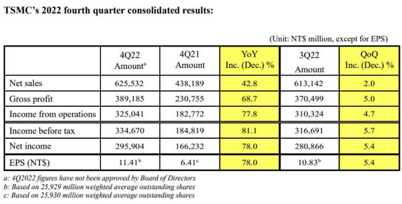TSMC 2022년 4분기 실적 발표
