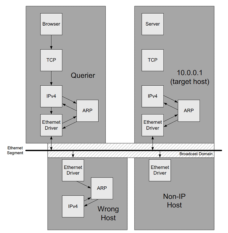 2. ARP : Address Resolution Protocol