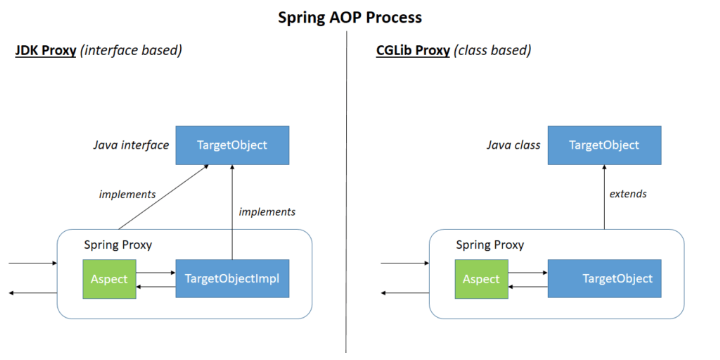[Spring Boot] JDK Proxy vs CGLIB Proxy