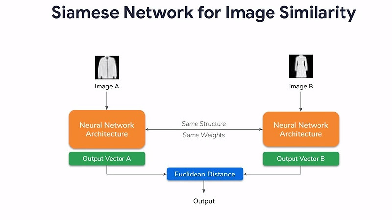 [Tensorflow 2][Keras] Week 2 - Contrastive Loss