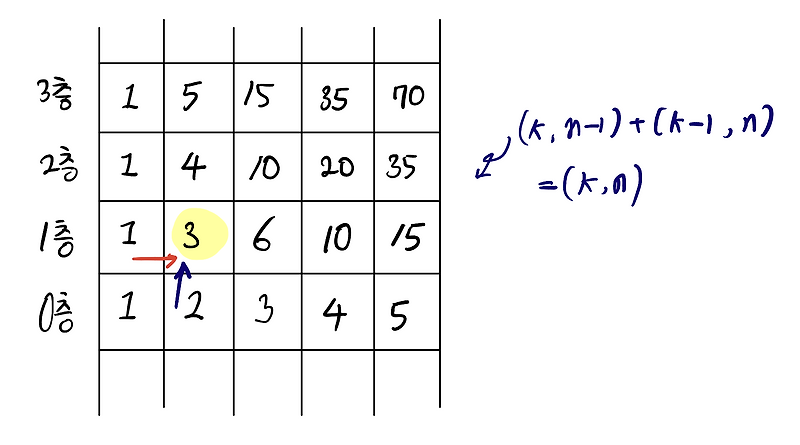 백준(Baekjoon) 2775번 : 부녀회장이 될테야 — 생각하는 사람