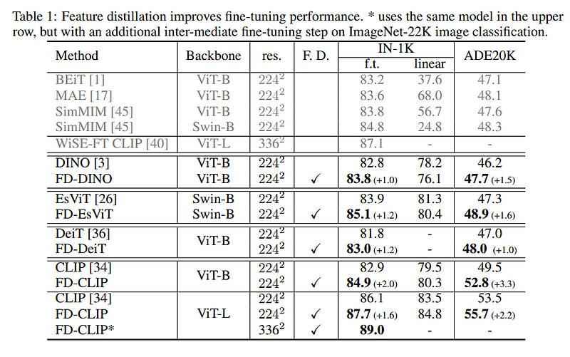 Contrastive Learning Rivals Masked Image Modeling in Fine-tuning via Feature Distillation :: 심심할 ...