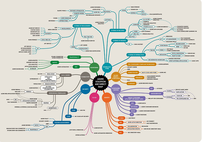 Azure Solution Mindmap :: 月光愛靑狼