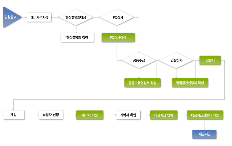 LH 한국토지주택공사 조달 시스템 및 심사기준(ft.인천계양 A2BL 및 A3BL 아파트 건설공사)