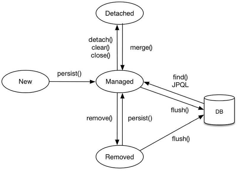 JPA+QueryDsl 게시판 CRUD 구현(1)