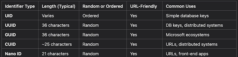 Unique Identifiers