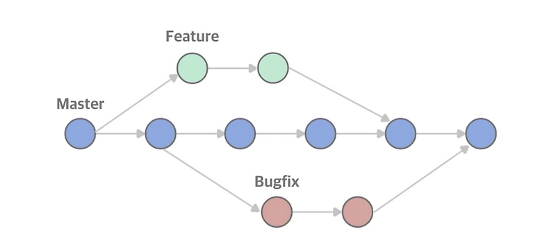 Git - Github Flow