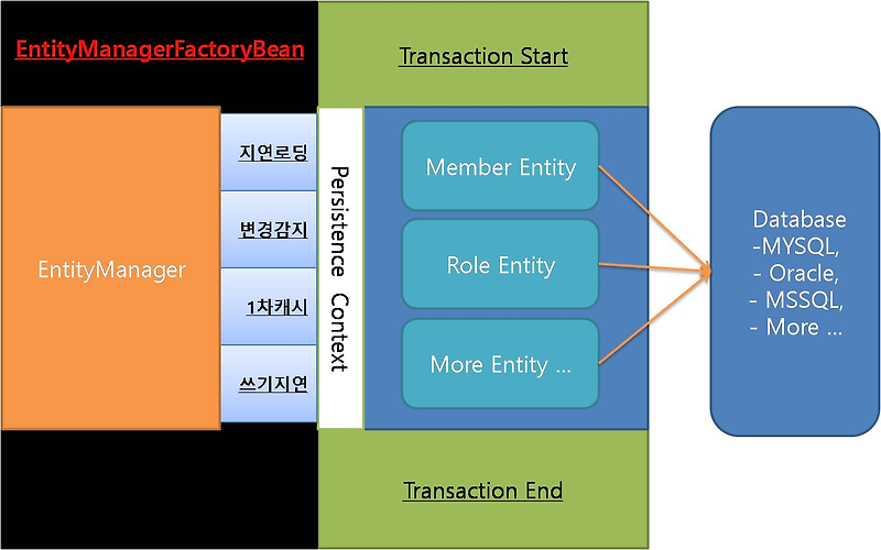 영속성 컨텍스트(Persistence Context)와 JPA의 동작 원리