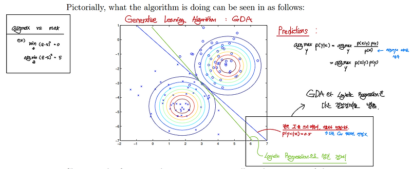 Ml Cs229 Lec 5 Generative Learning Algorithm And Gaussian Distribution Analysis — 안전지대