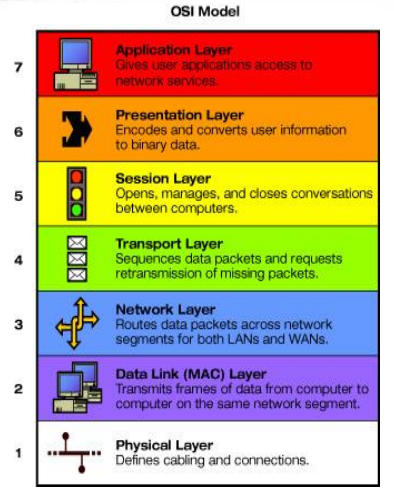 OSI 7 Layer Model — YangHeockJin