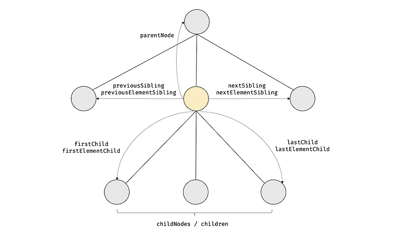 [JS] DeepDive(39) DOM(2) - DOM 조작 — 민규의_개발일지