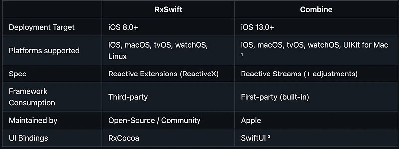 [iOS] RxSwift와 Combine