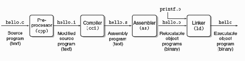 CS:APP Ch01. A Tour of Computer Systems - 1