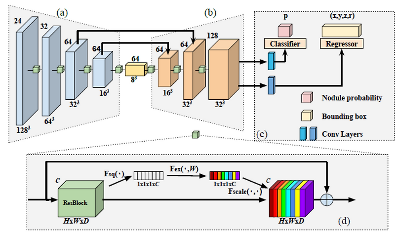 논문 리뷰 Deepseed 3d Squeeze And Excitation Encoder Decoder Convolutional Neural Networks For 7948