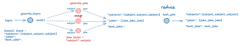 [langgraph] map-reduce 브랜치를 병렬 실행하는 방법 - [루닥스 블로그] 연습만이 살길이다