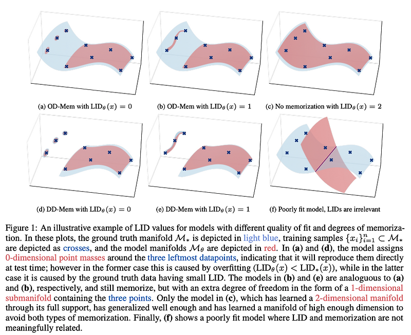 [평범한 학부생이 하는 논문 리뷰] A Geometric Framework for Understanding Memorization in Generative Models ...