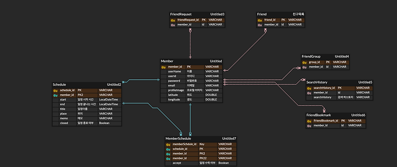 [Way] #1 프로젝트 소개,ERD 설계,API 명세서