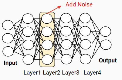 [Deep Learning] Regularization - Dropout | Data Augmentation ...