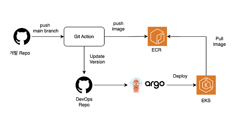 [AEWS 3기 - 8주차] CI/CD - Github + Git Actions + ArgoCD + ECR + EKS Full Automation 실습 — 개발자 잡부 이야기