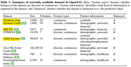 Paper review | OpenXAI: Towards a Transparent Evaluation ofPost hoc Model Explanations