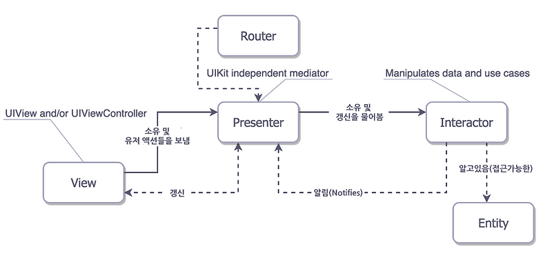 [iOS - swift] Clean swift (VIP) 패턴 (기본 개념)