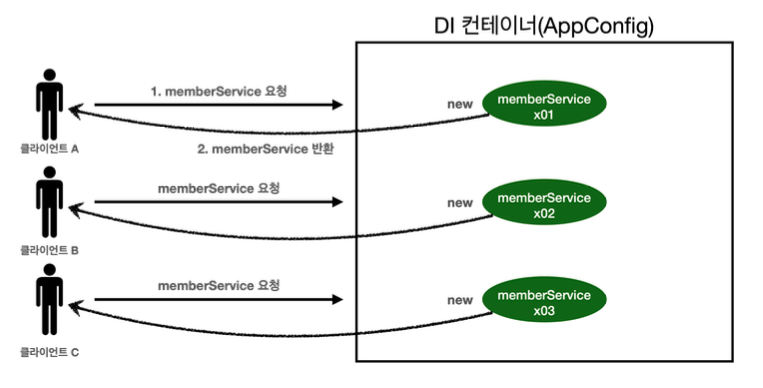[인프런 김영한 강의 - Spring 기본편] 섹션 5. 싱글톤 컨테이너 :: Ming's coding velog