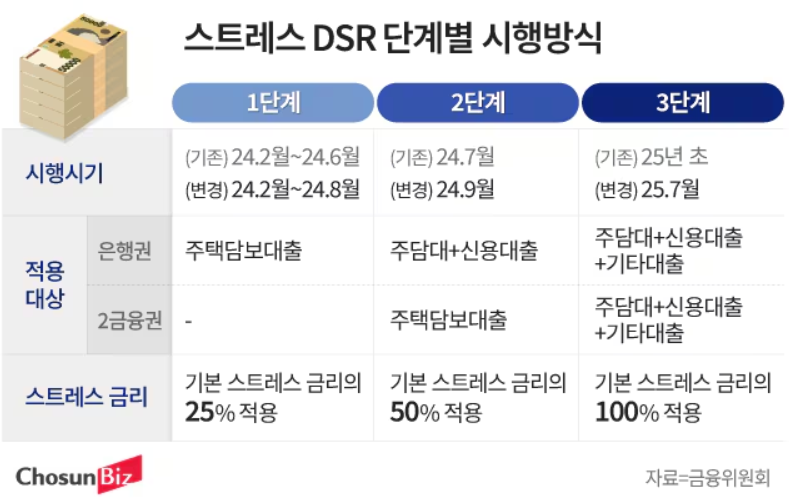 스트레스 DSR 3단계