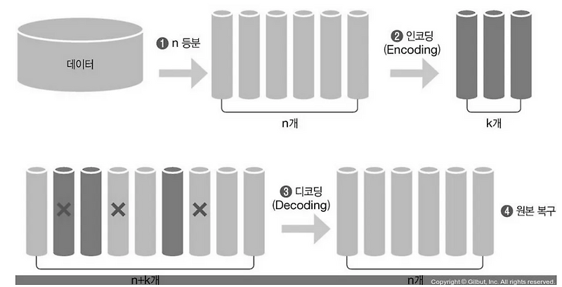Erasure Coding of MinIO