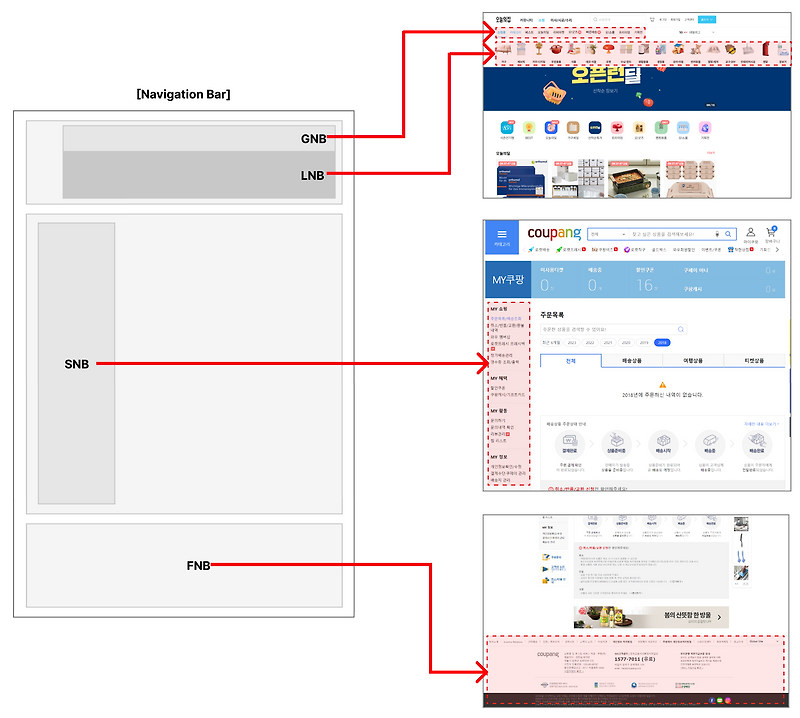 네비게이션 바(Navigation Bar / GNB, LNB, SNB, FNB)