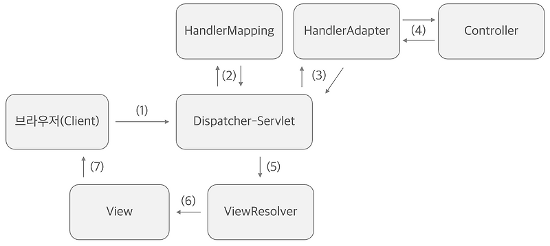 [Spring Framework] 스프링 MVC 프로젝트의 구조