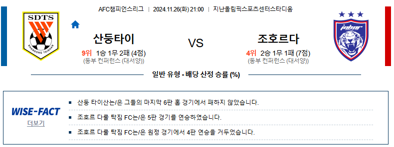 11.26(화) 21:00 ACLE 산둥타이 vs 조호르다