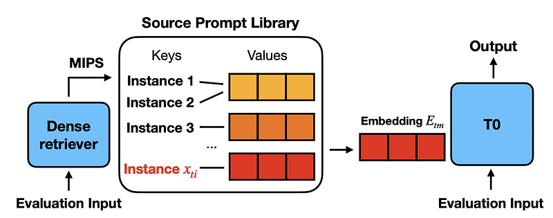 [RoSPr] Efficiently Enhancing Zero-Shot Performance of Instruction Following Model via Retrieval ...