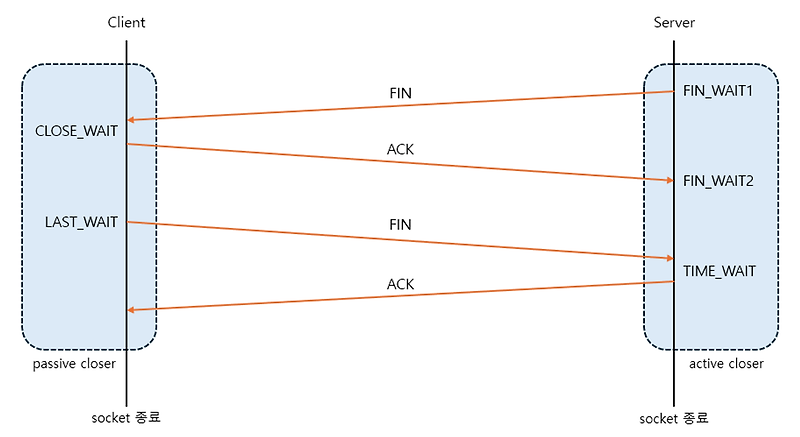 [Linux]TCP 재전송