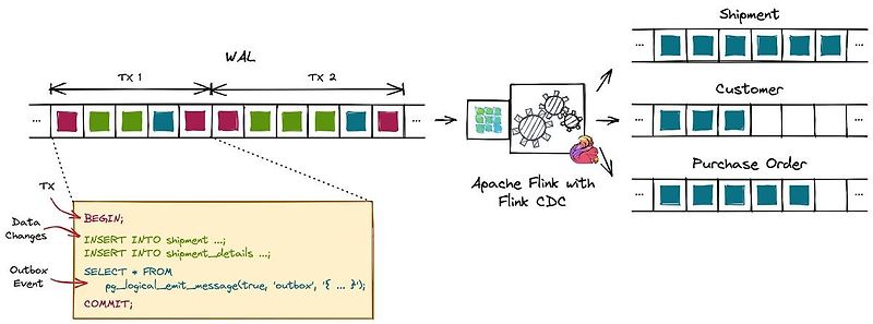 PostgreSQL 15 살펴보기 (부제: Logical Decoding Message 의 이점)