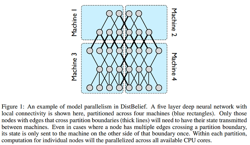 [review] Large Scale Distributed Deep Networks