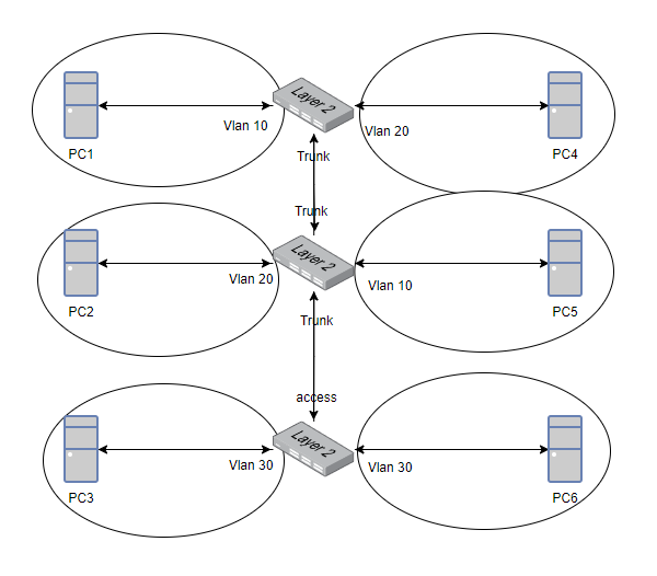 Cisco 스위치, Trunk Mode vs Access Mode