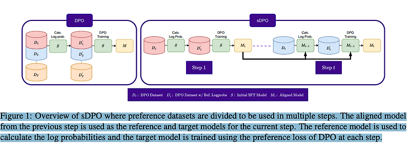 sDPO: Don’t Use Your Data All at Once 한글 리뷰