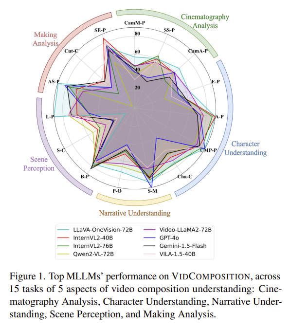 VidComposition: Can MLLMs Analyze Compositions in Compiled Videos? - 논문 리뷰