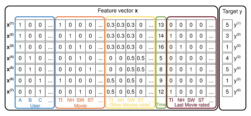 [Paper Review] Factorization Machine
