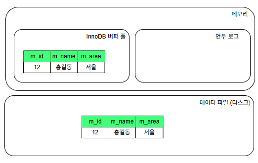 [MySQL] MVCC 와 언두 로그(Undo Log)의 개념과 관계 이해하기 :: 영암사는 승경이네