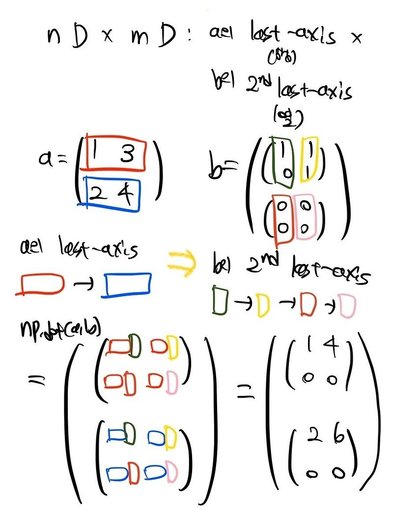 [Tips] Numpy Array 곱연산 — Steady & Persistent