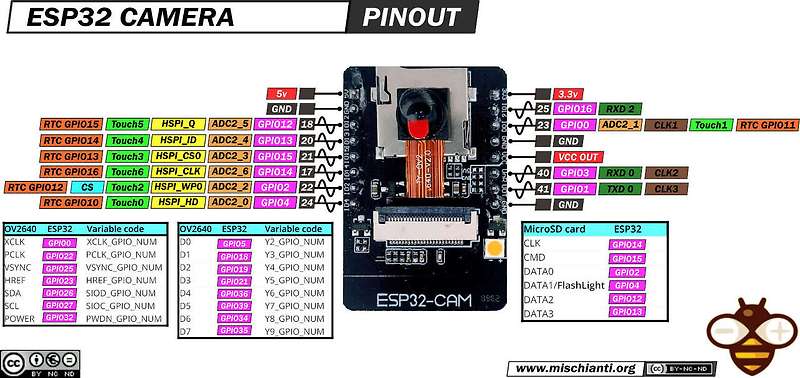 구차니의 잡동사니 모음 :: esp32cam / esp wroom 32 - pinout